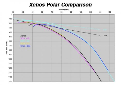 The Xenos-B Kit – Sonex Aircraft